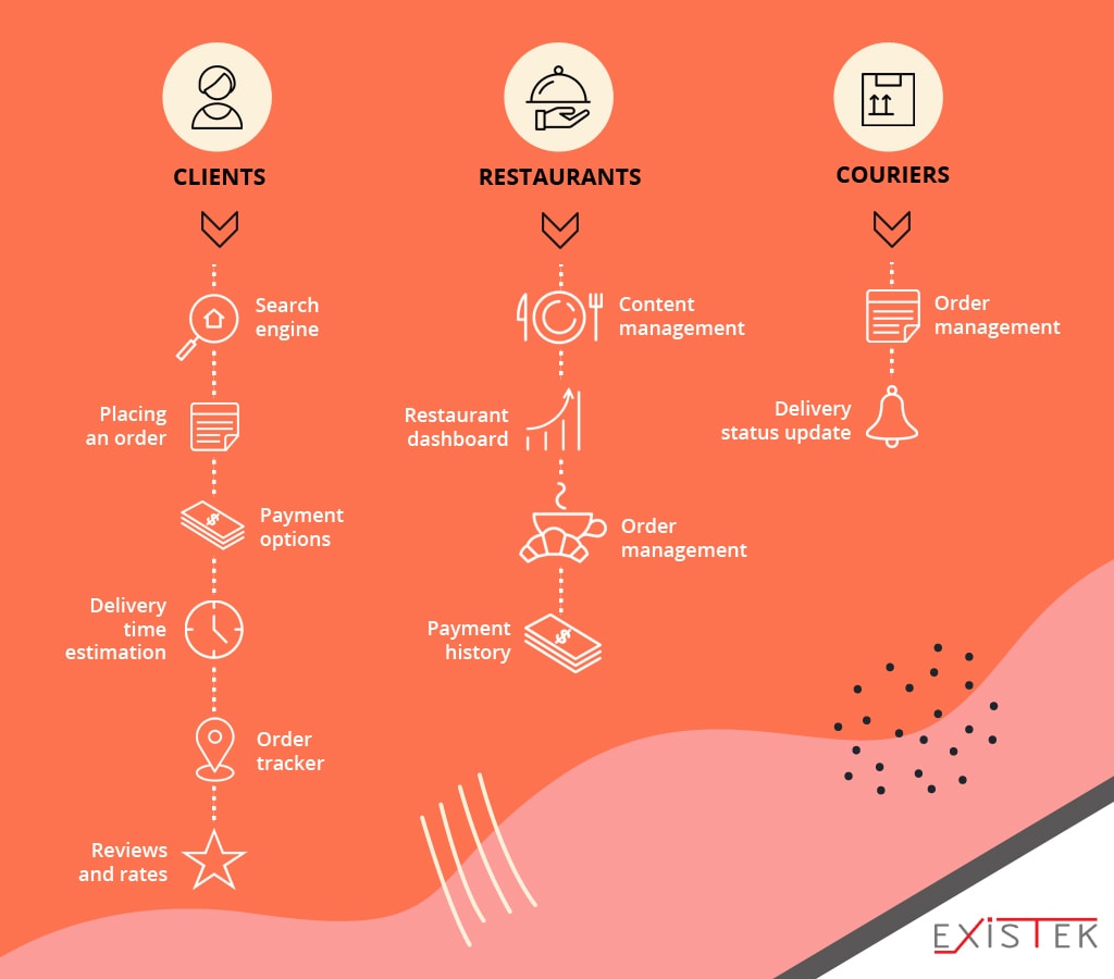 Food Delivery App Development: Features and Cost - Existek Blog