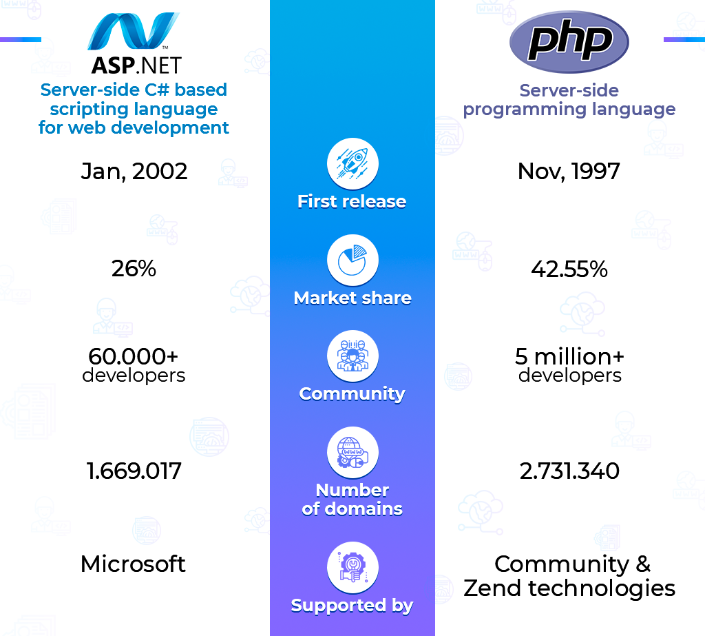 Aspnet Vs Php Which Is Better For Web Development Existek Blog