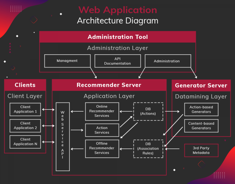 Custom Web App Development: Process, Technologies - Existek Blog