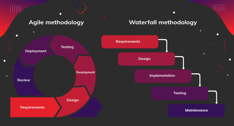 Custom Web App Development: Process, Technologies - Existek Blog
