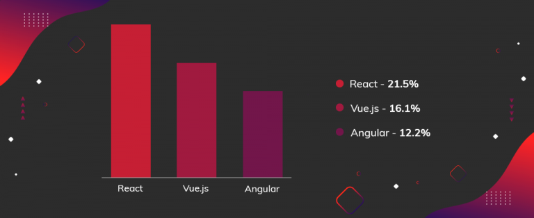 Custom Web App Development: Process, Technologies - Existek Blog