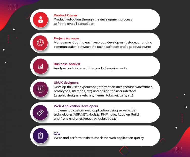 Custom Web App Development: Process, Technologies - Existek Blog