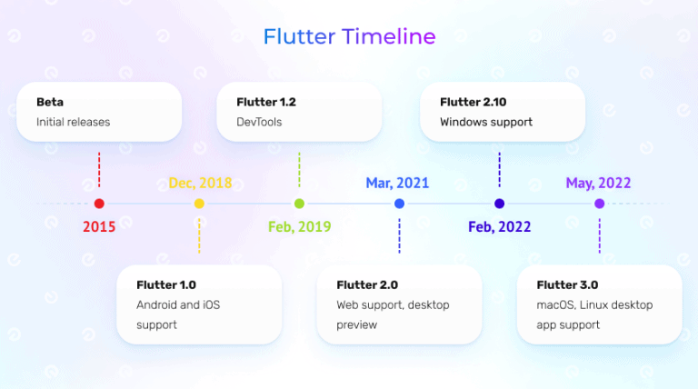 Flutter Apps Examples How To Use To Your Advantage Existek Blog