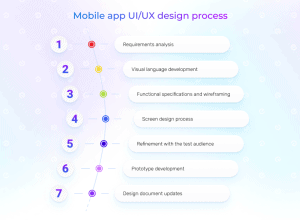 Mobile App UI/UX Design: Process, Duration, Tools - Existek Blog