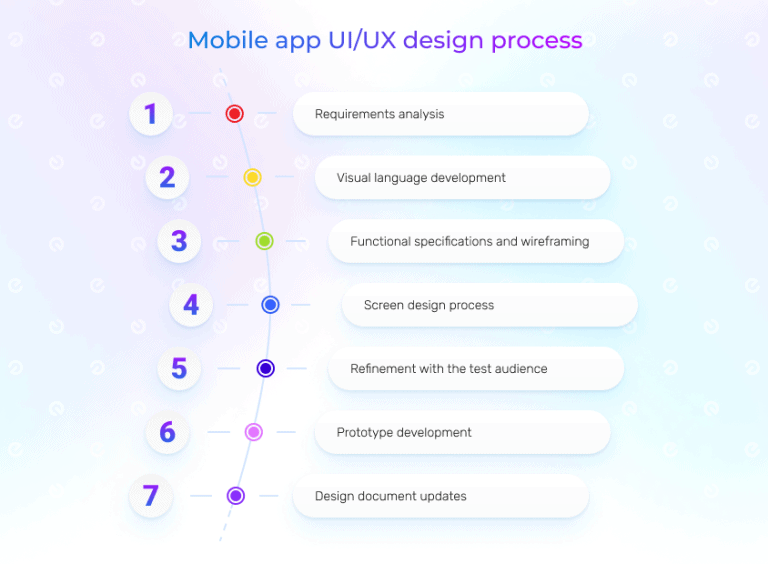 Mobile App UI/UX Design: Process, Duration, Tools - Existek Blog